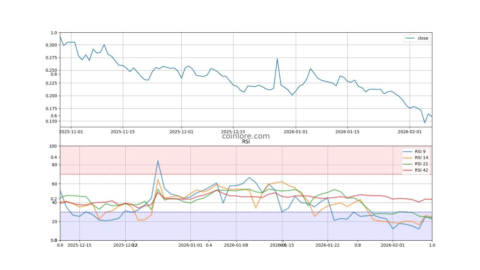 Stellar RSI indicator