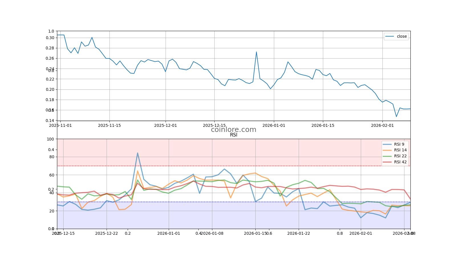 Stellar RSI indicator