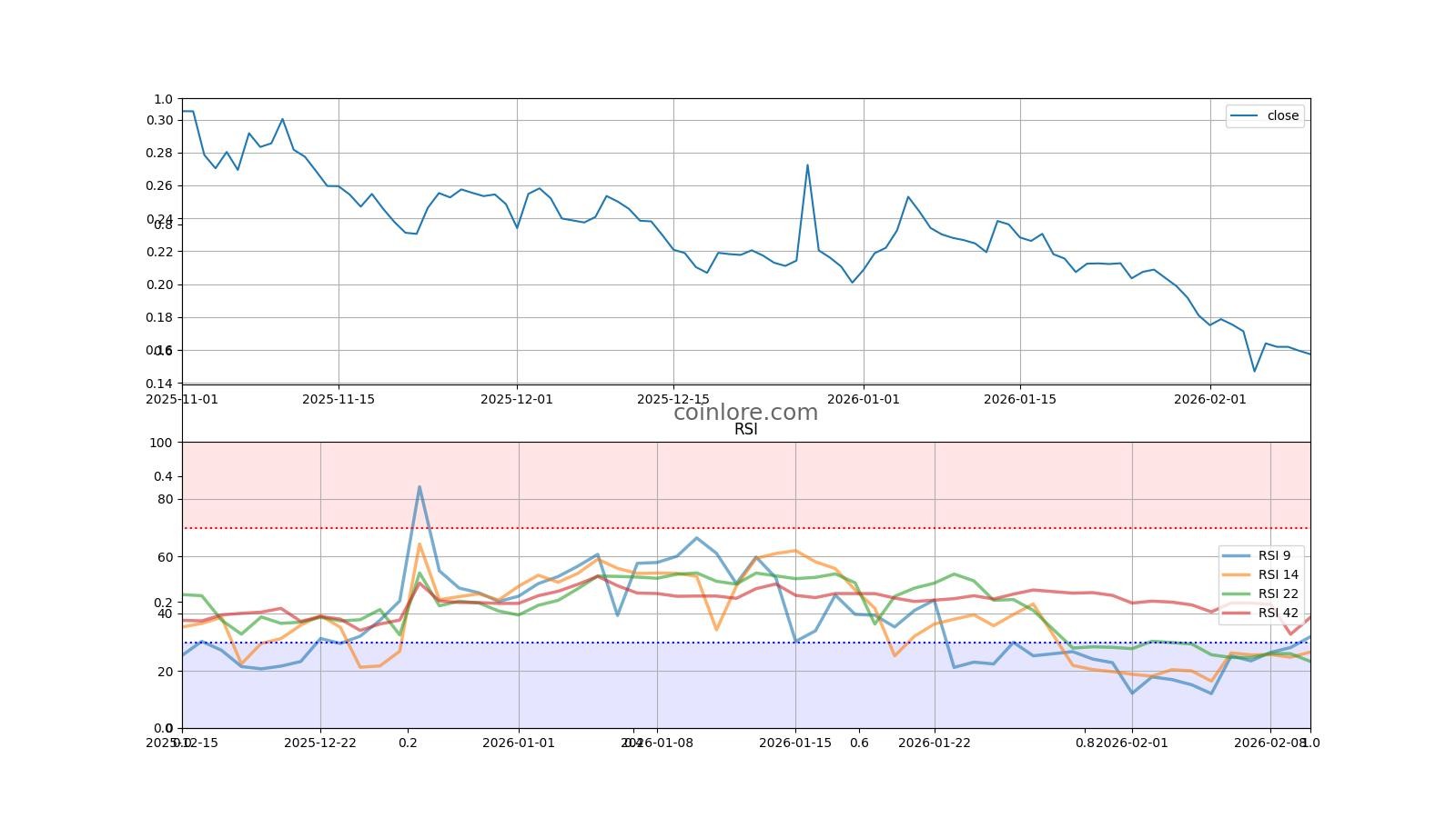 Stellar RSI indicator