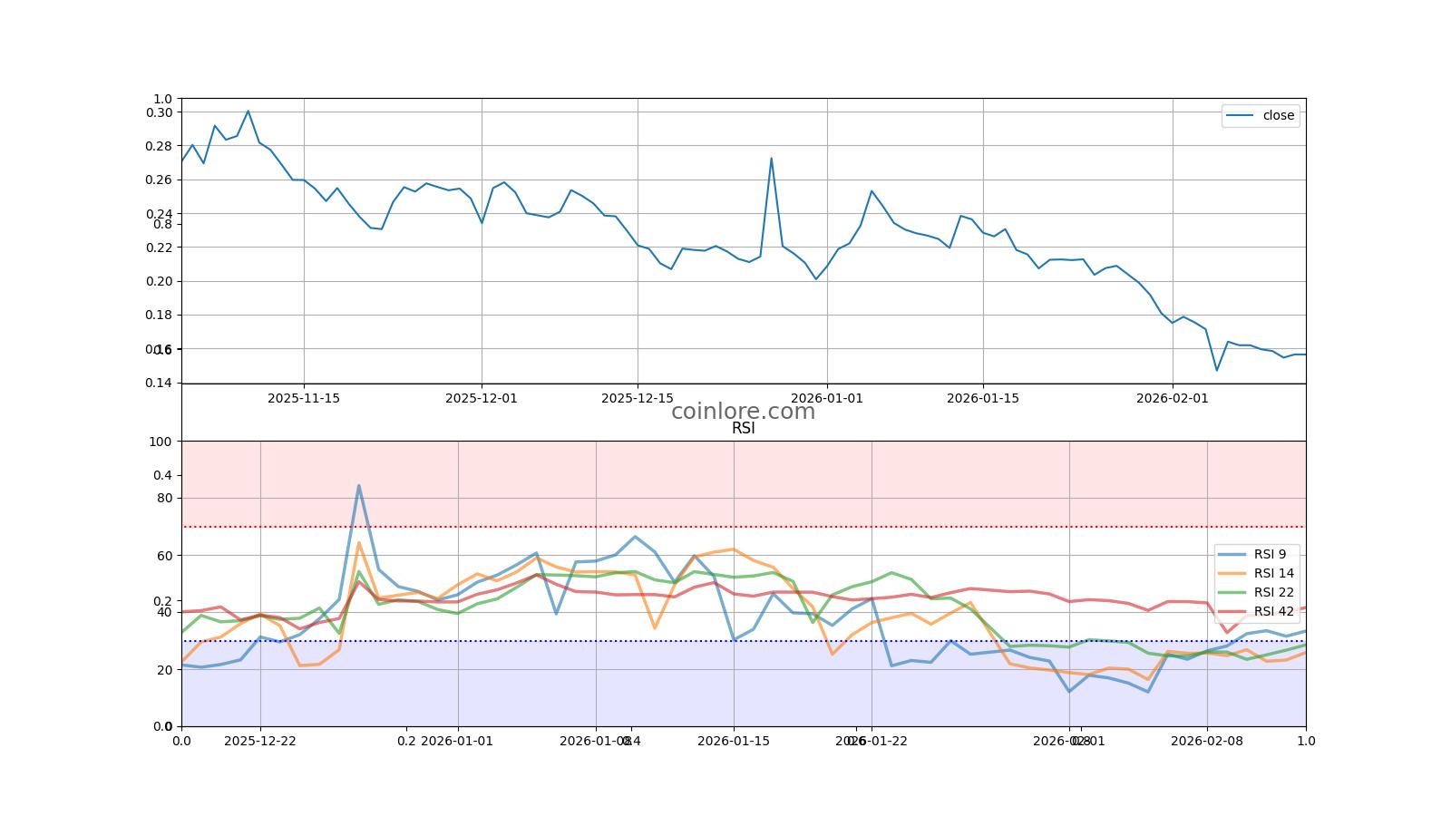Stellar RSI indicator