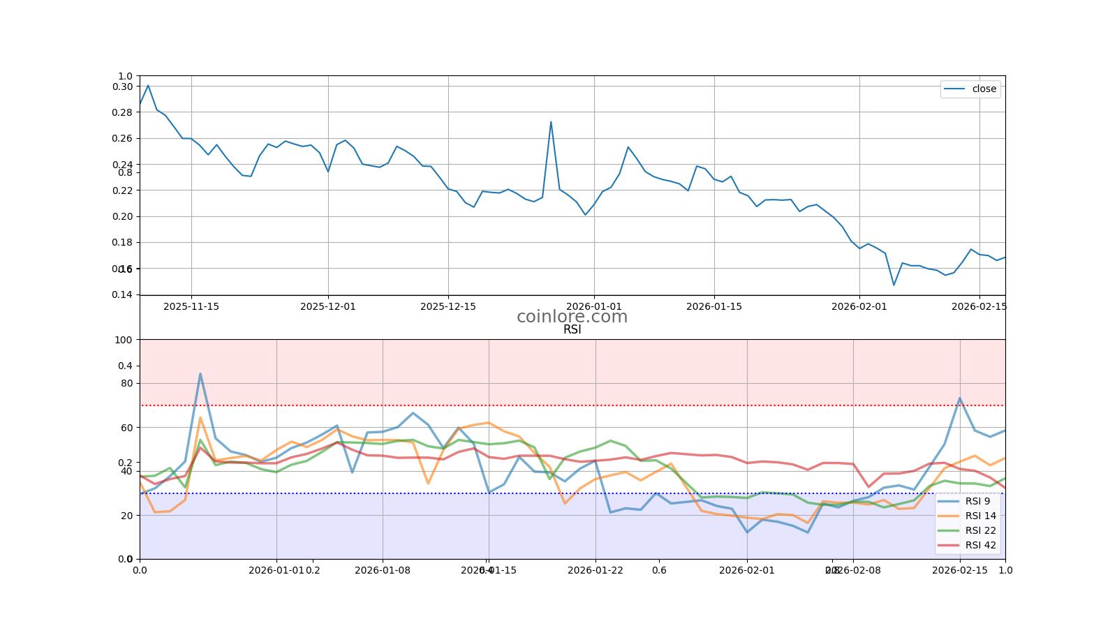 Stellar RSI indicator