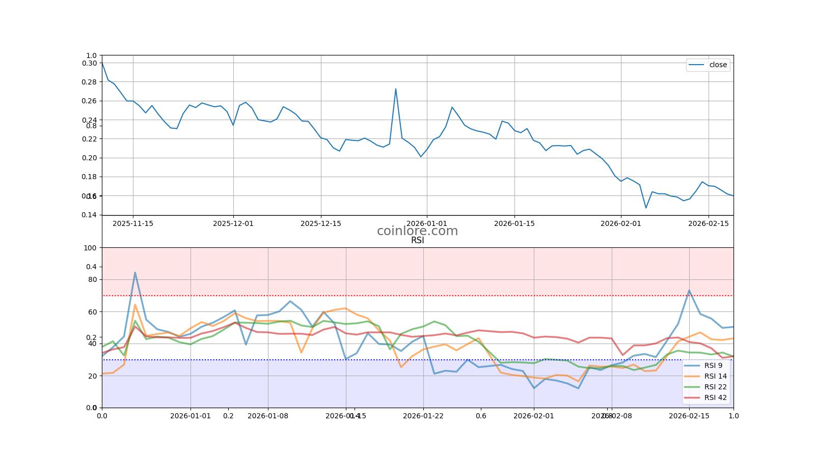 Stellar RSI indicator