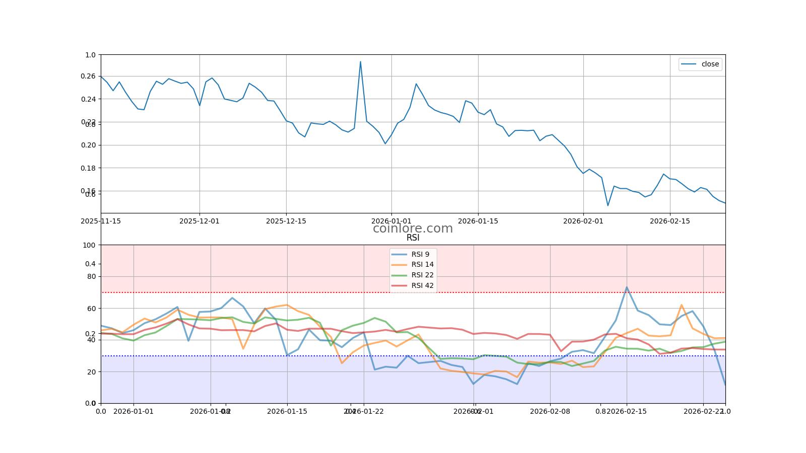 Stellar RSI indicator