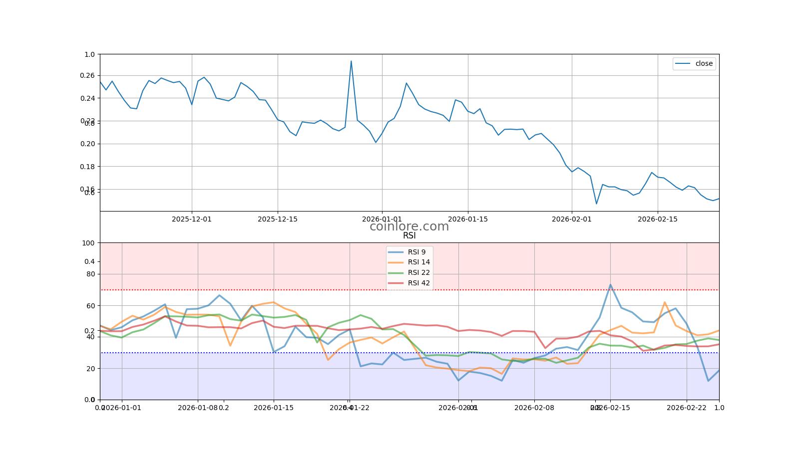 Stellar RSI indicator