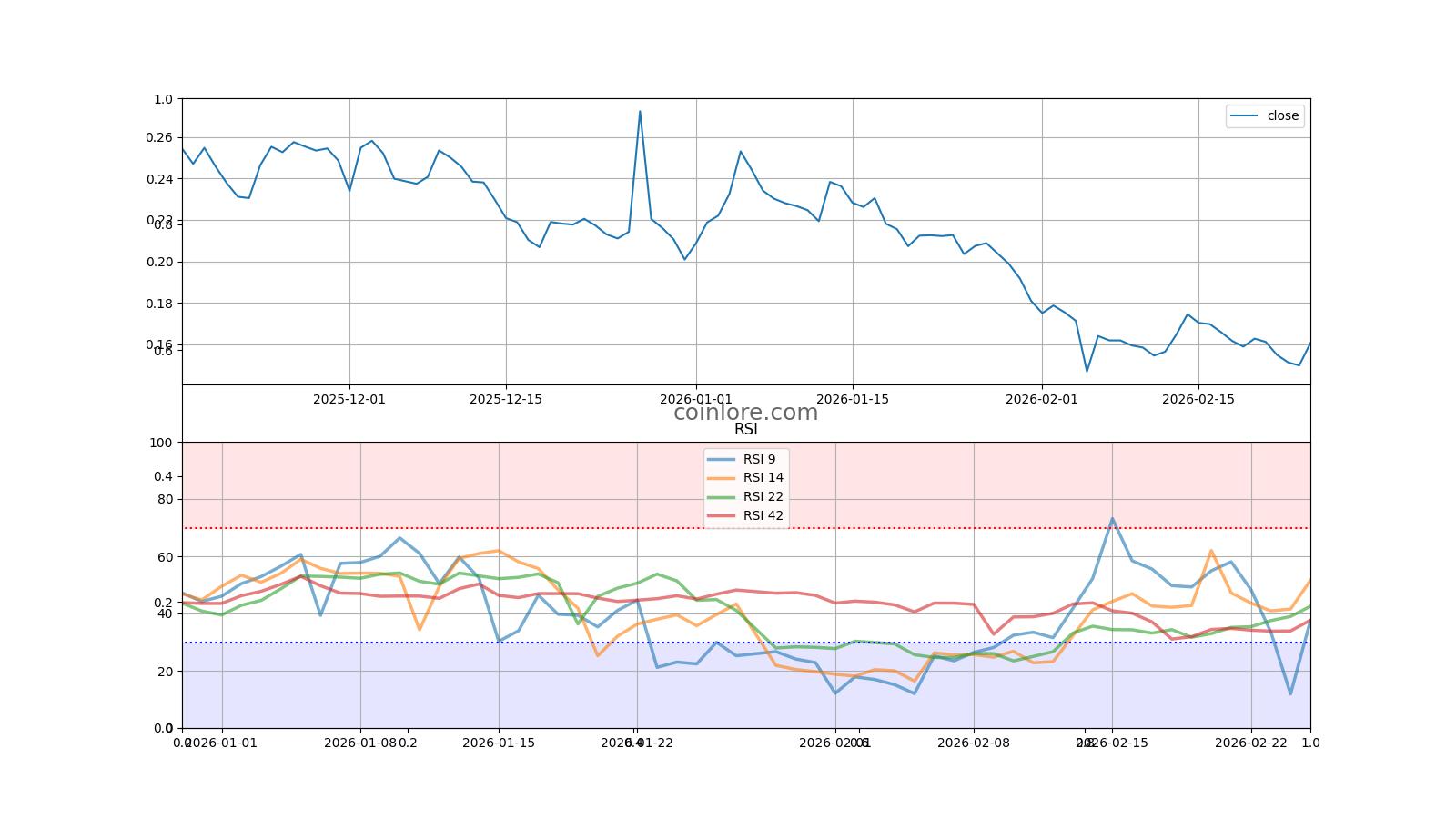 Stellar RSI indicator