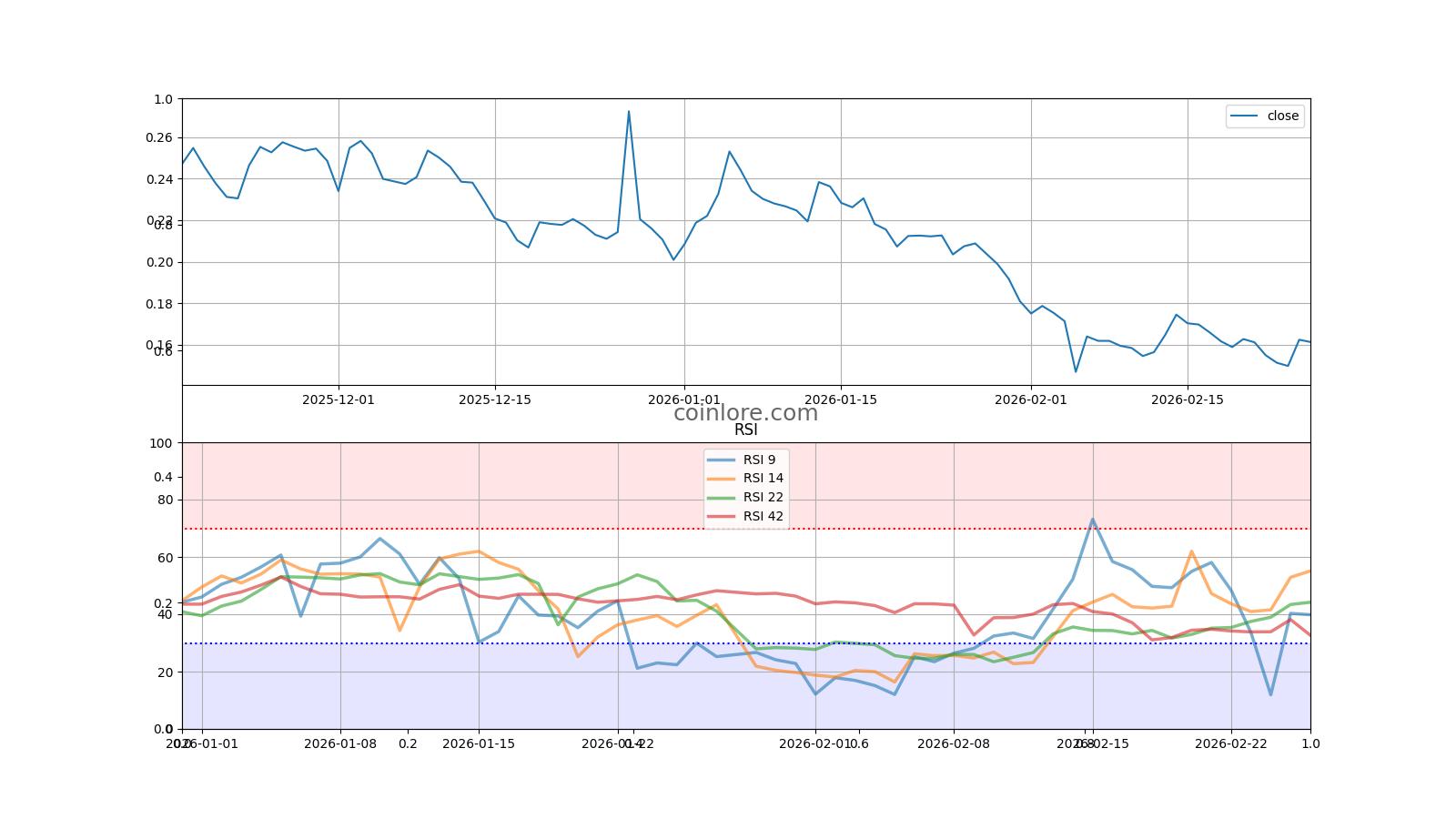 Stellar RSI indicator