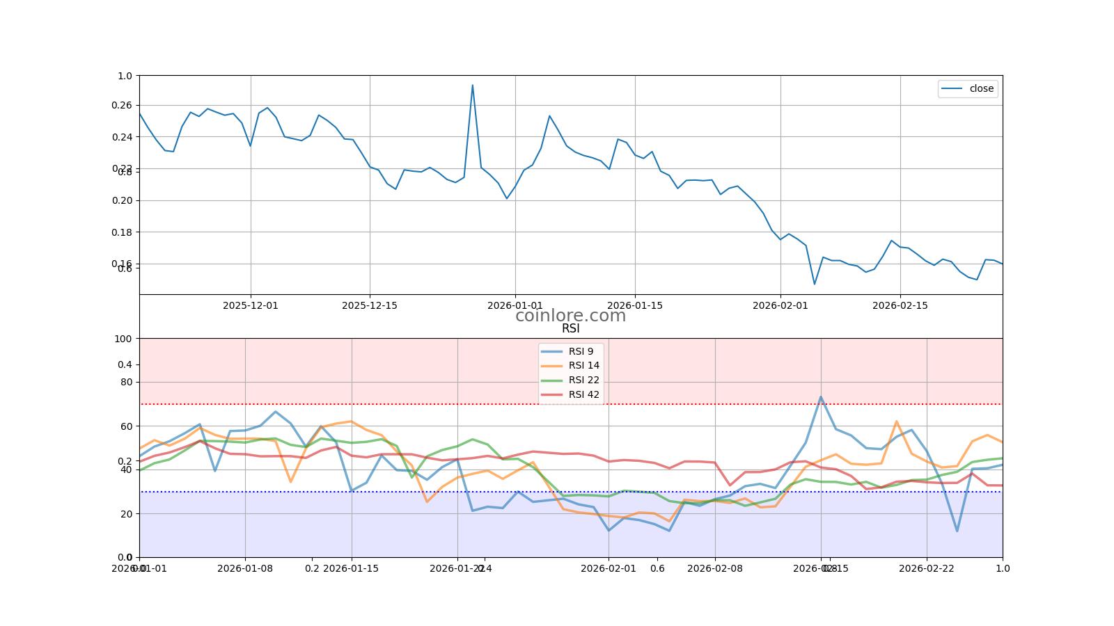 Stellar RSI indicator