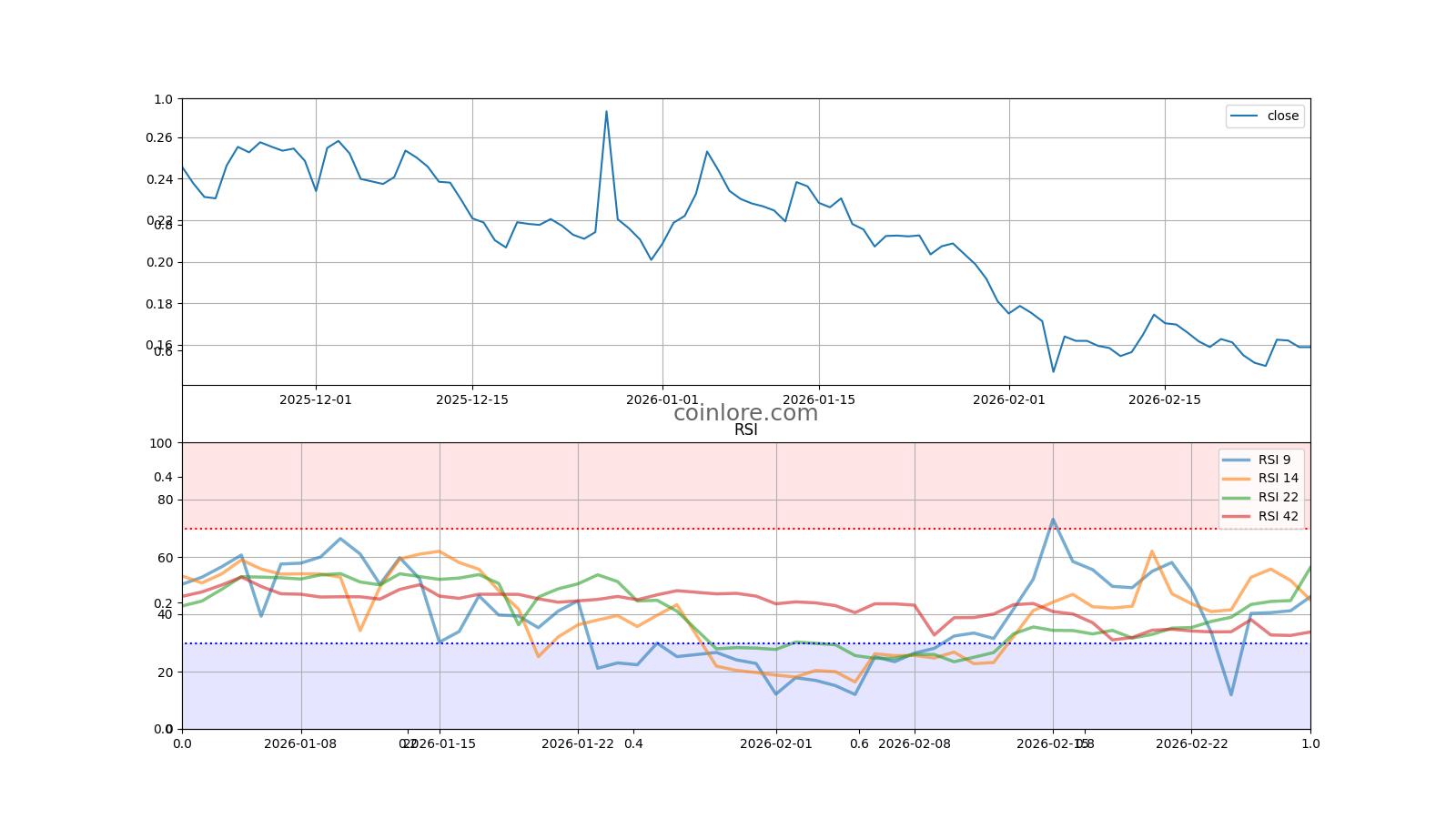 Stellar RSI indicator