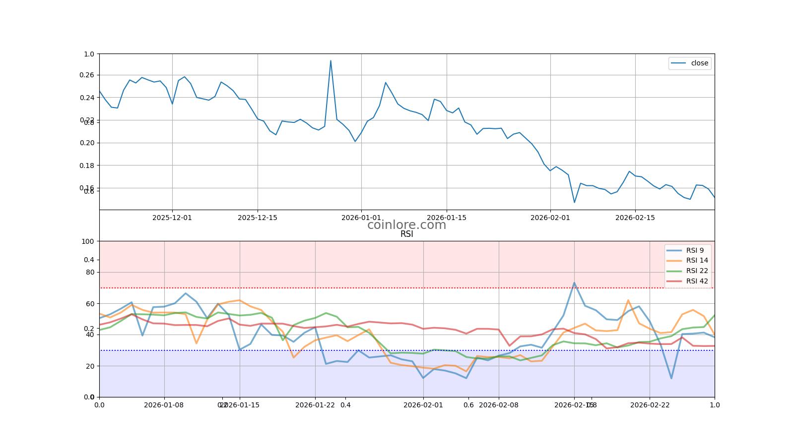 Stellar RSI indicator