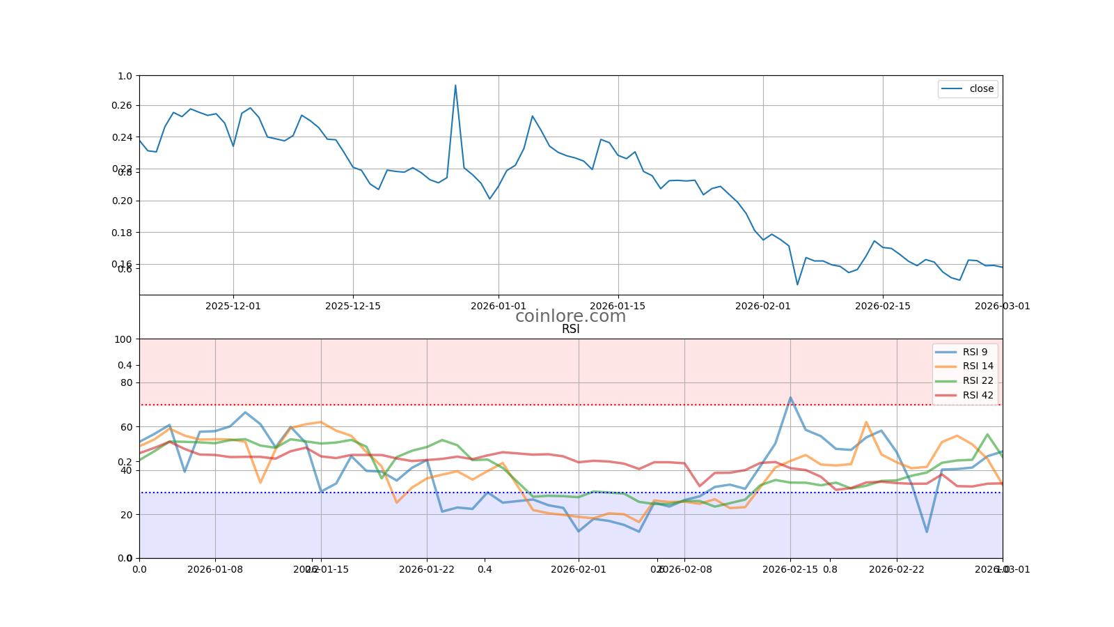 Stellar RSI indicator