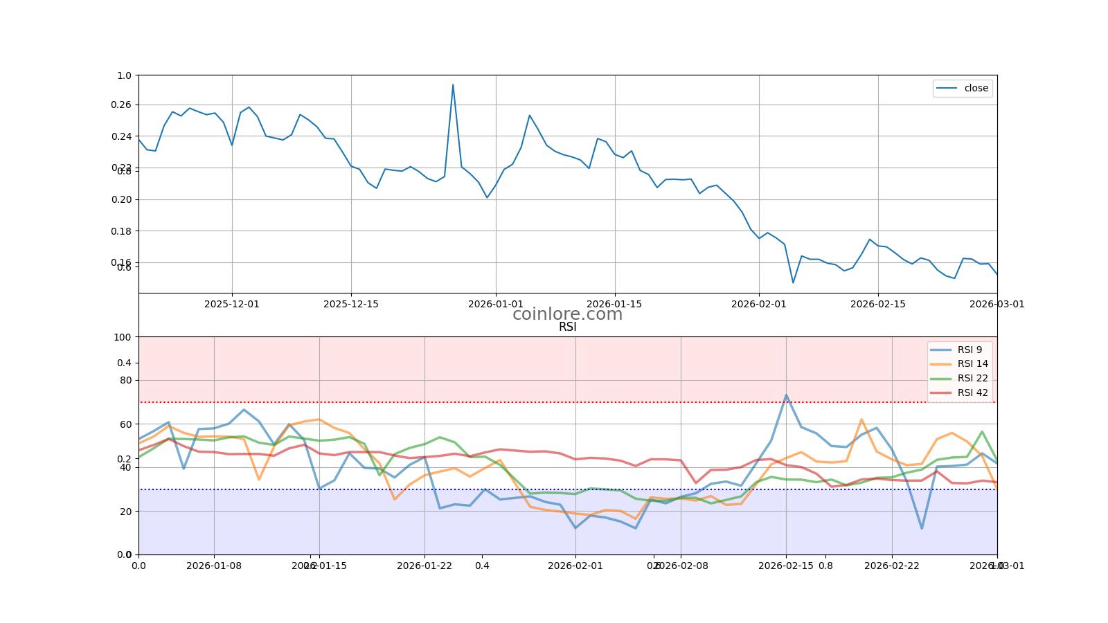 Stellar RSI indicator