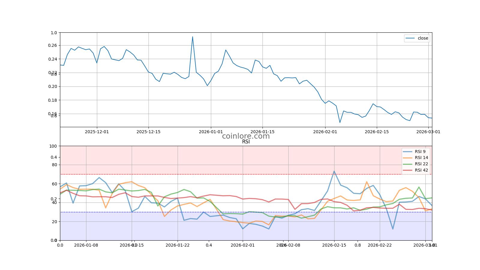 Stellar RSI indicator