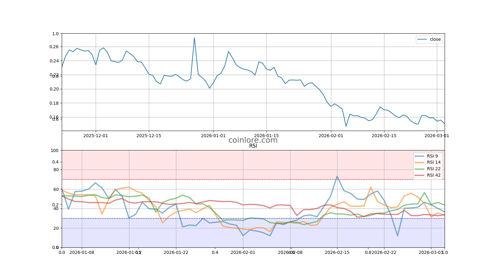 Stellar RSI indicator