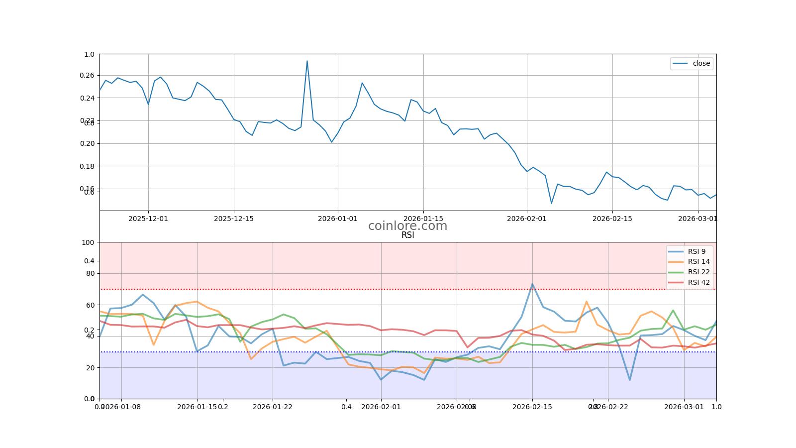 Stellar RSI indicator