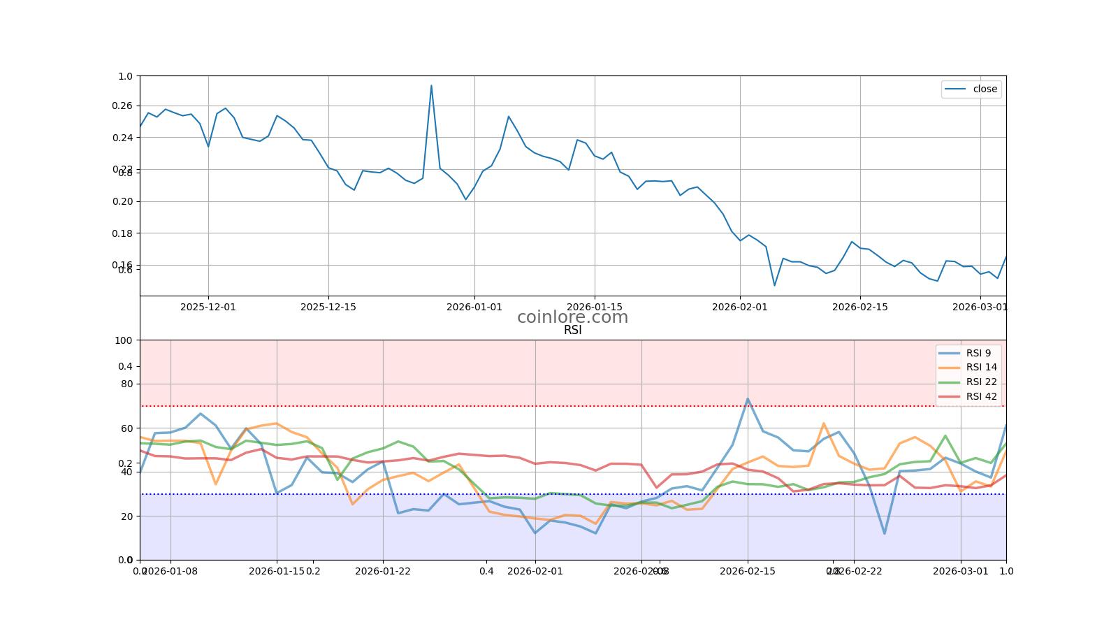 Stellar RSI indicator
