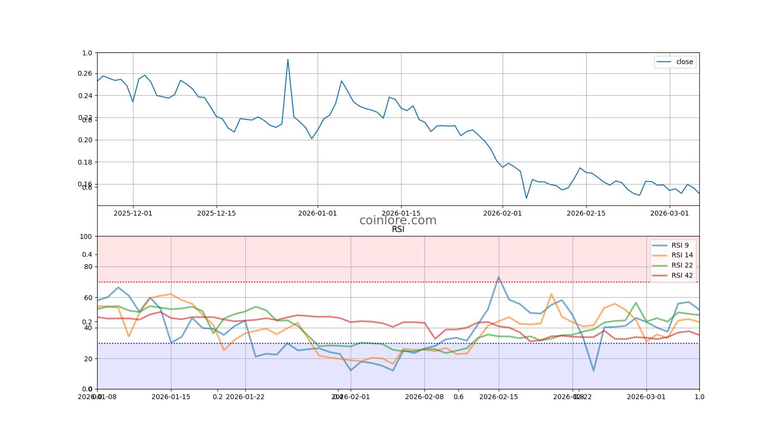 Stellar RSI indicator