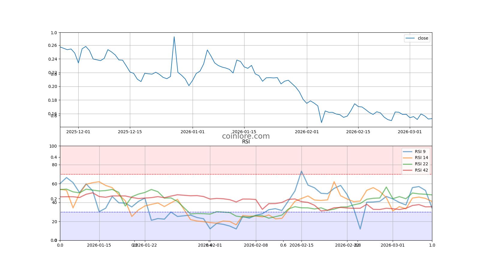 Stellar RSI indicator