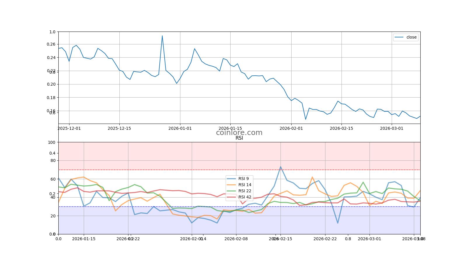Стеллар RSI indicator