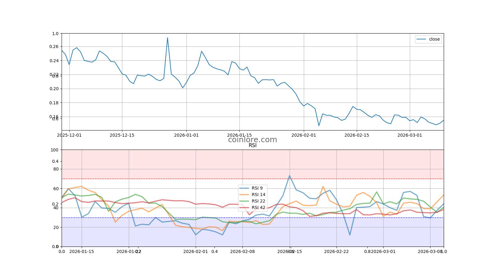 Stellar RSI indicator