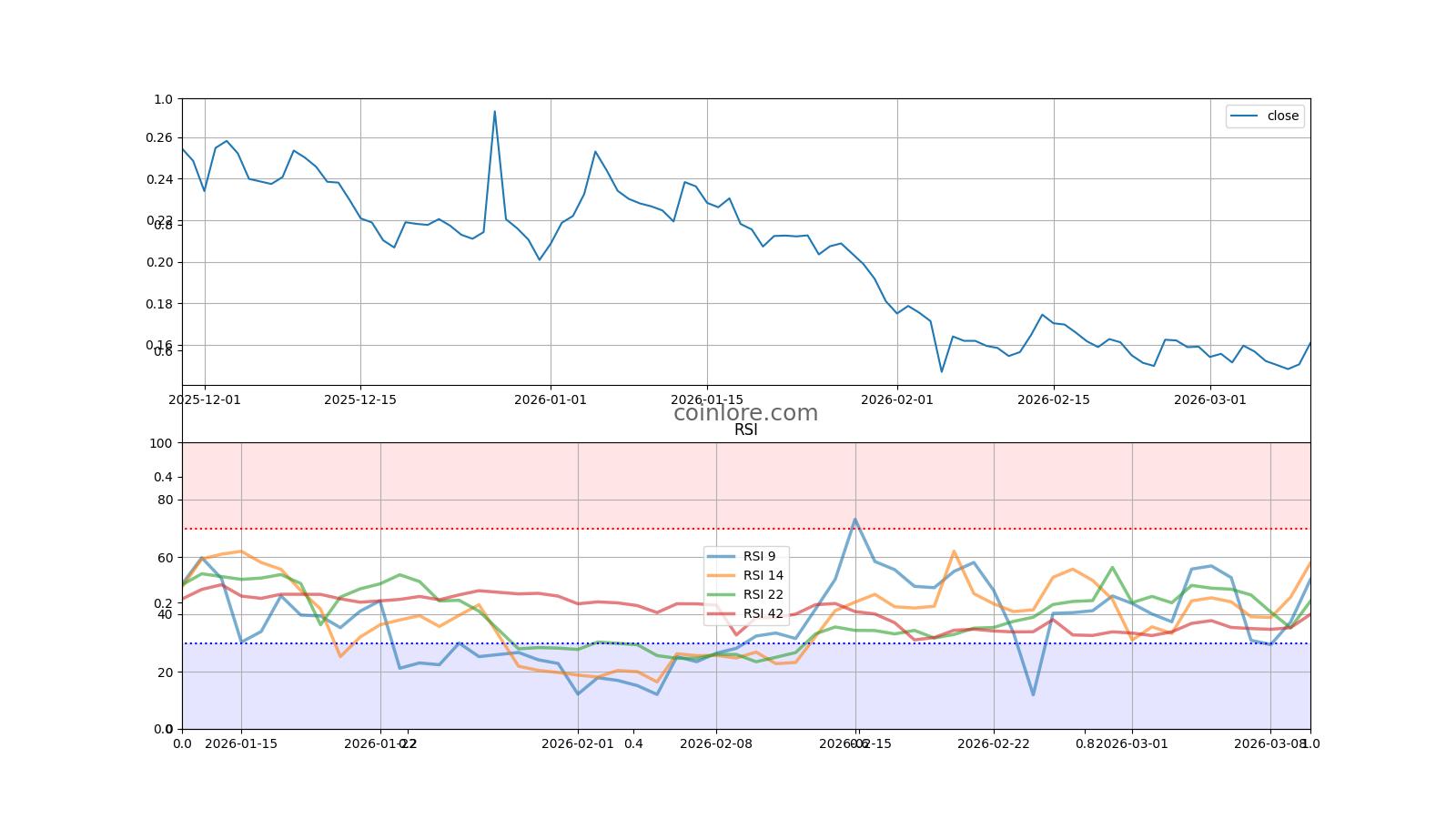 Stellar RSI indicator