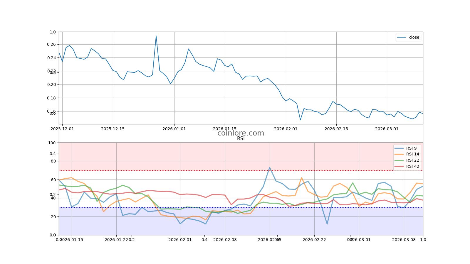 Stellar RSI indicator