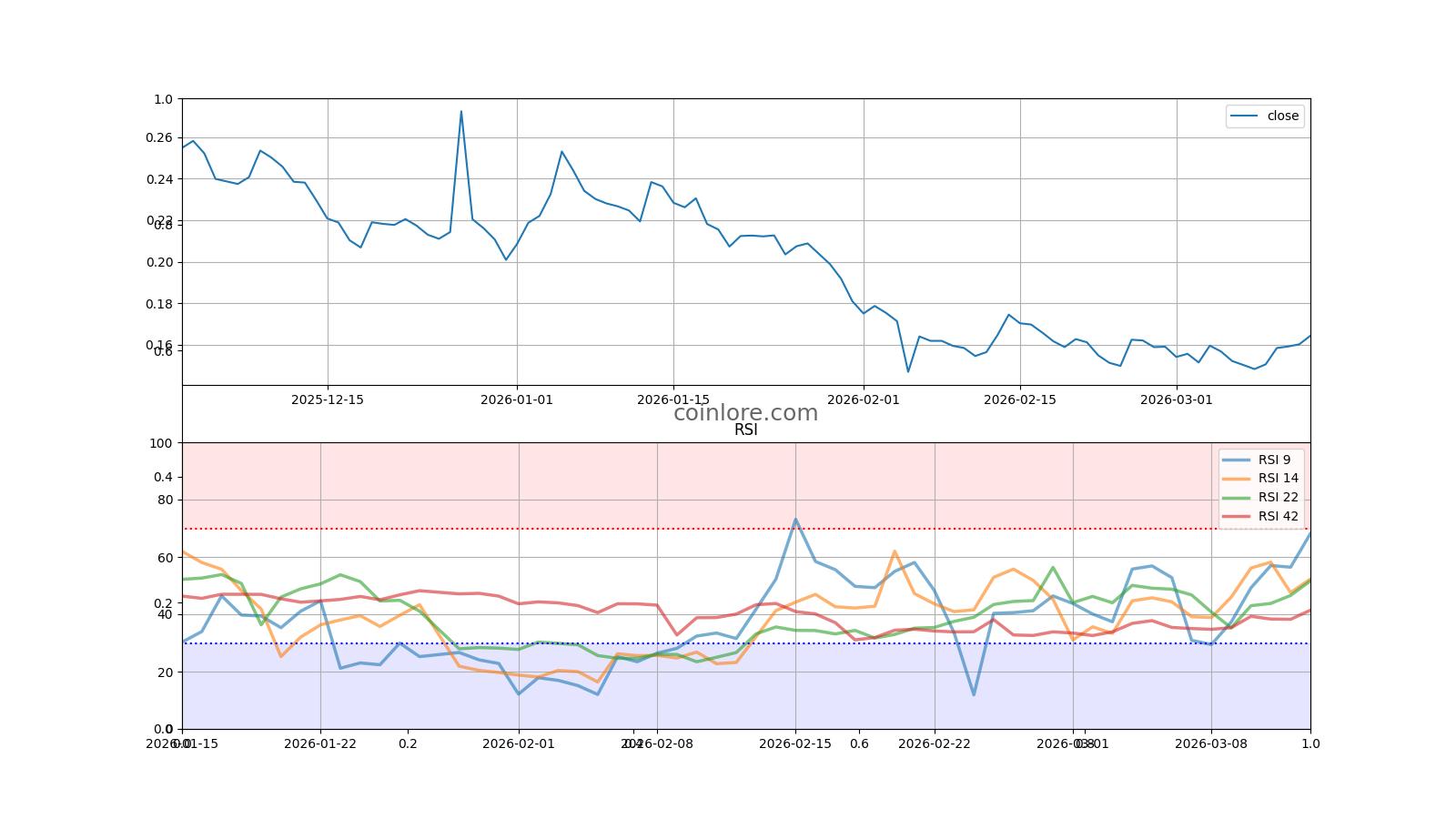 Stellar RSI indicator