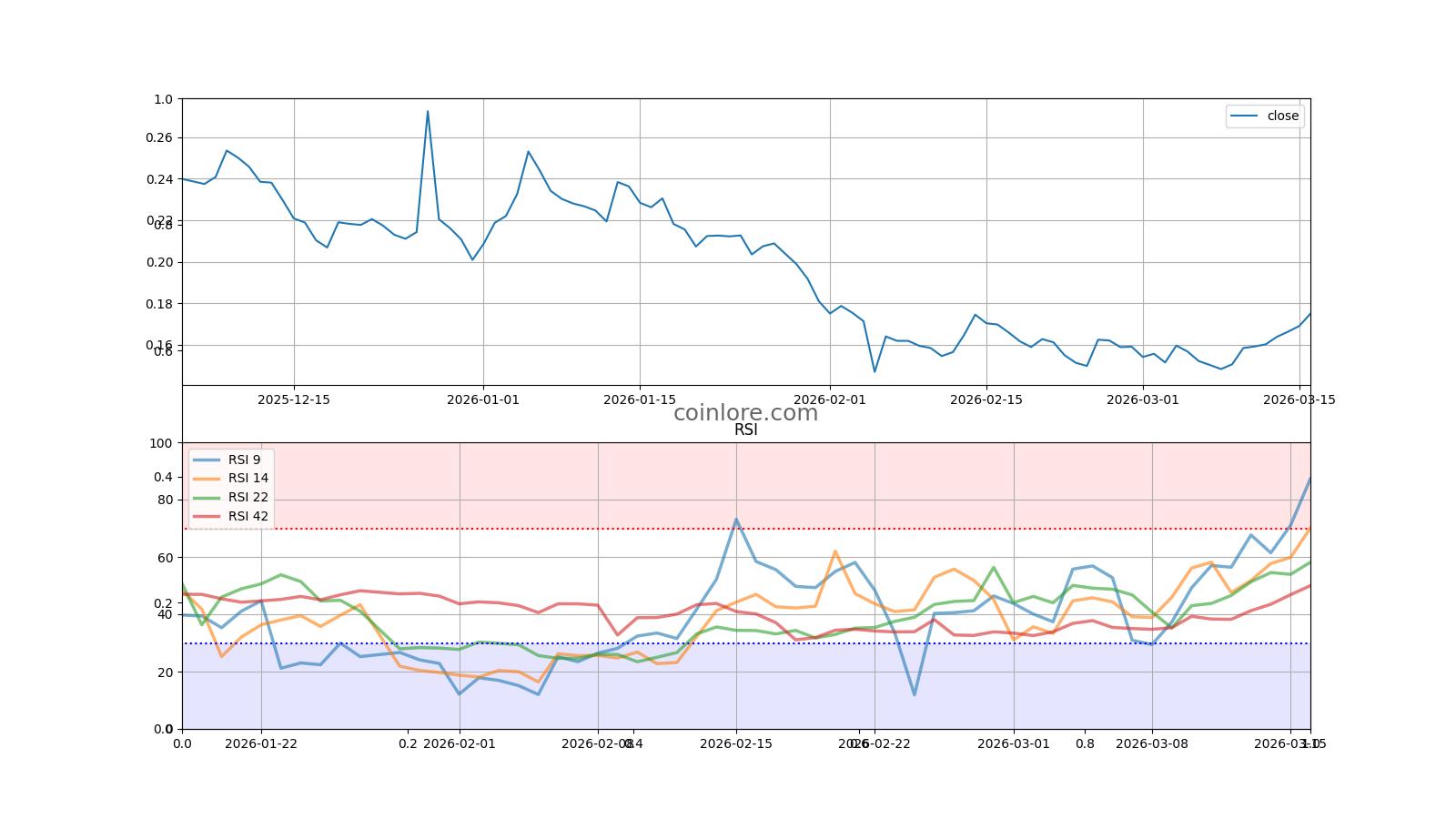 Stellar RSI indicator