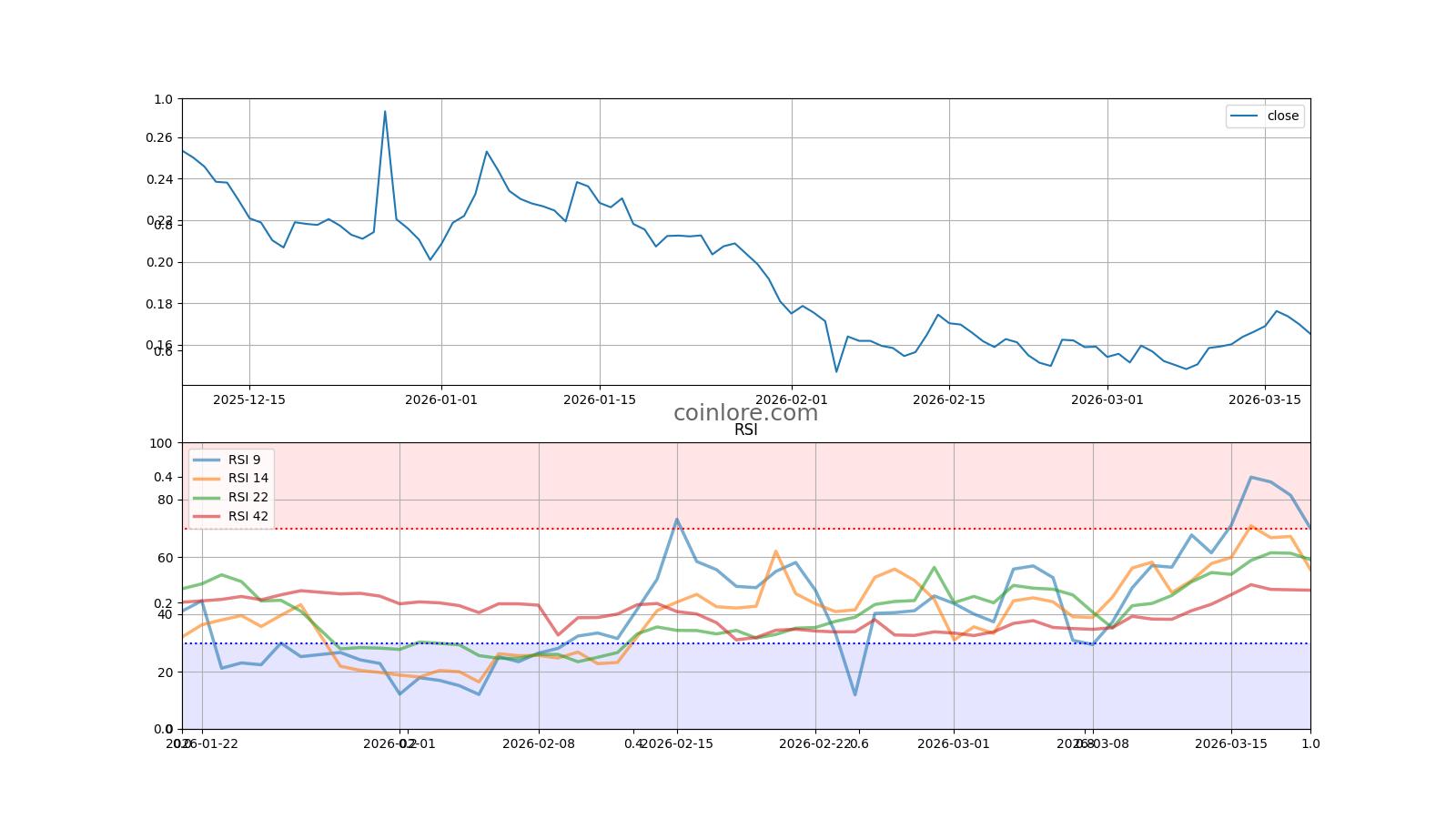 Stellar RSI indicator