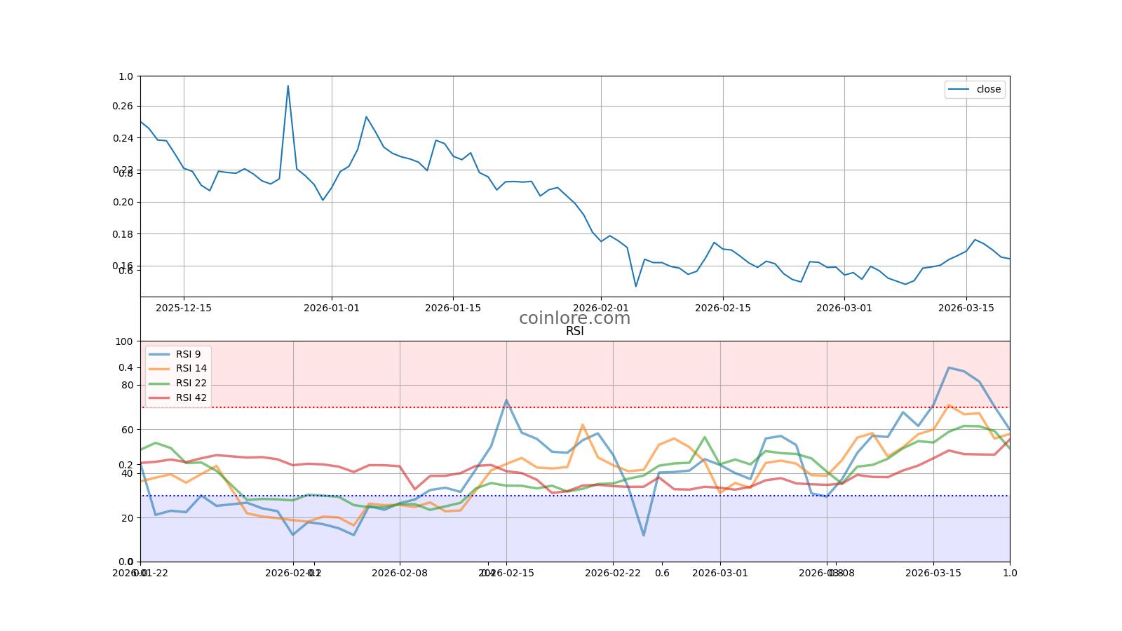 Stellar RSI indicator