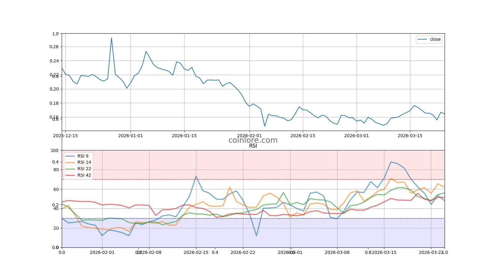 Stellar RSI indicator