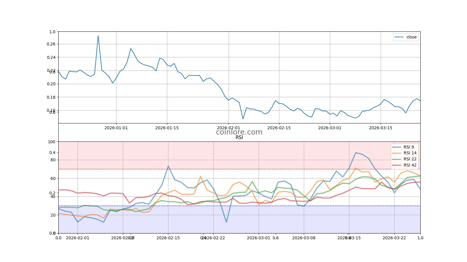 Stellar RSI indicator