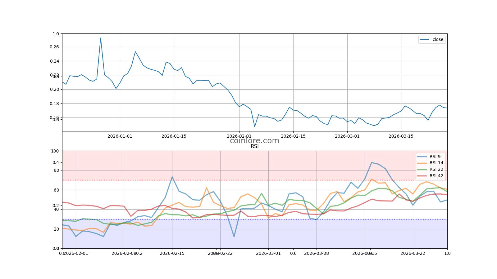 Stellar RSI indicator