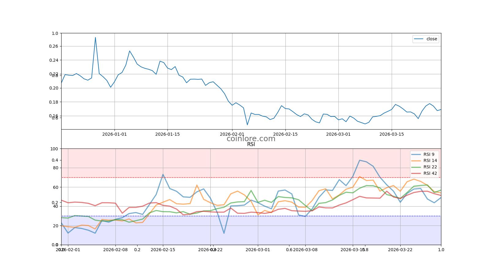 Stellar RSI indicator