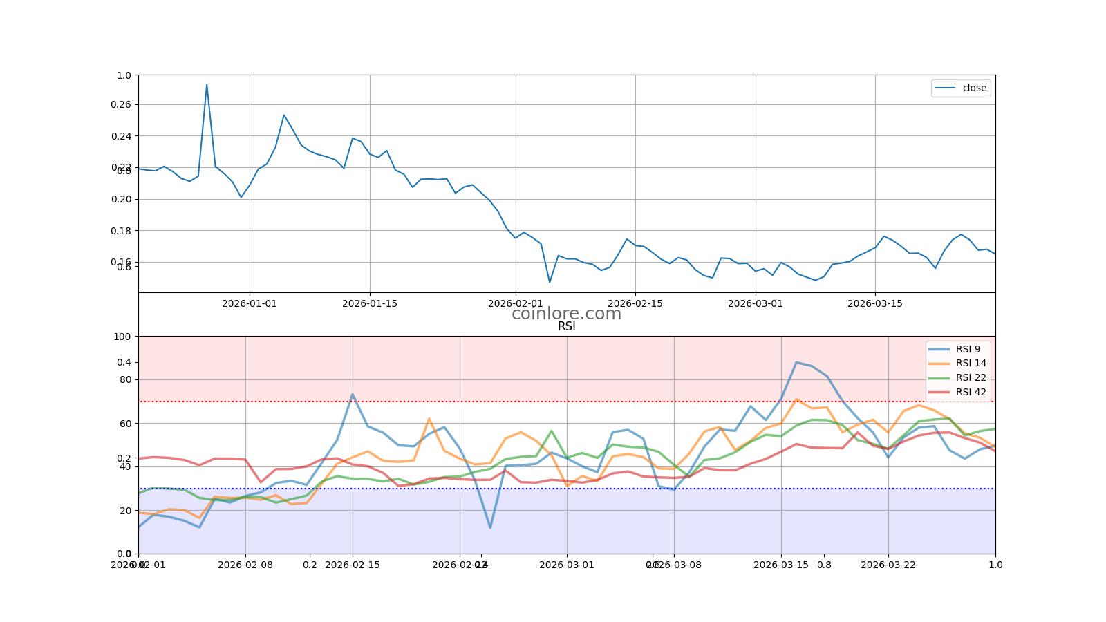 Stellar RSI indicator