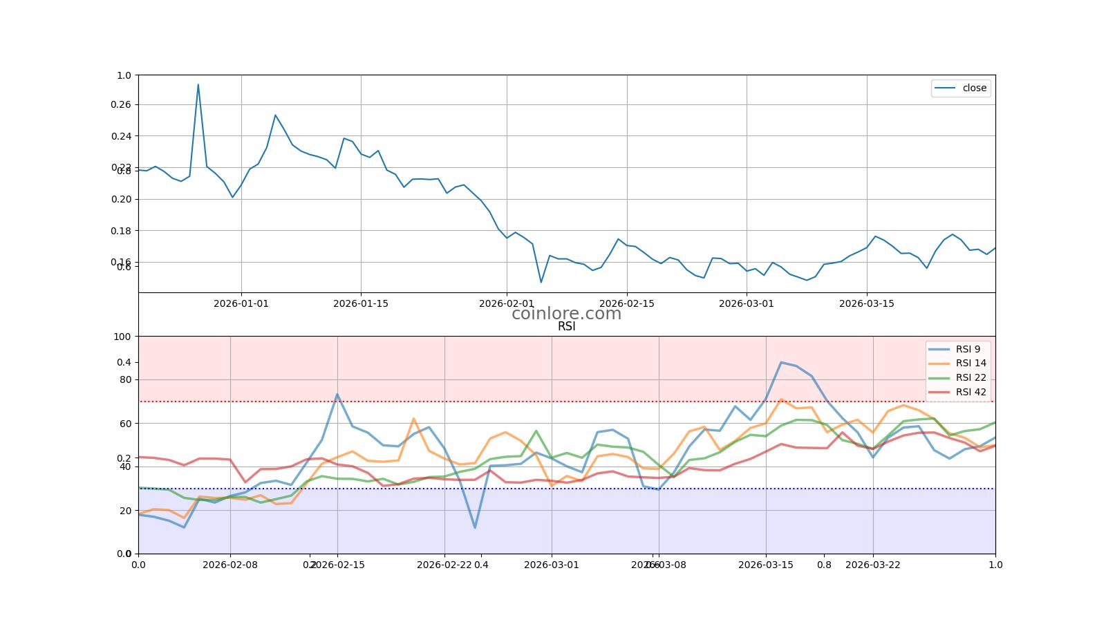 Stellar RSI indicator