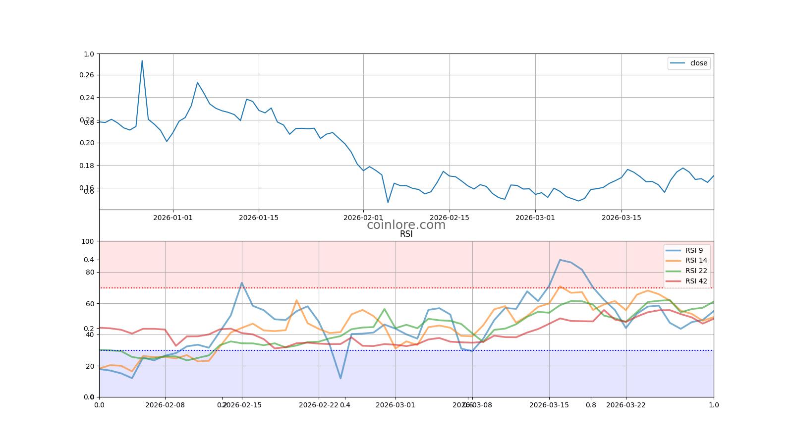 Stellar RSI indicator