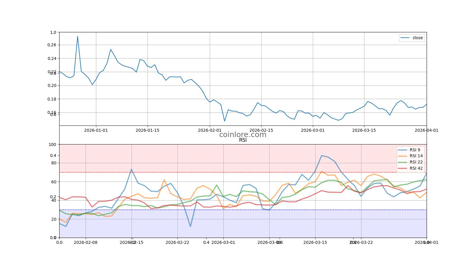 Stellar RSI indicator