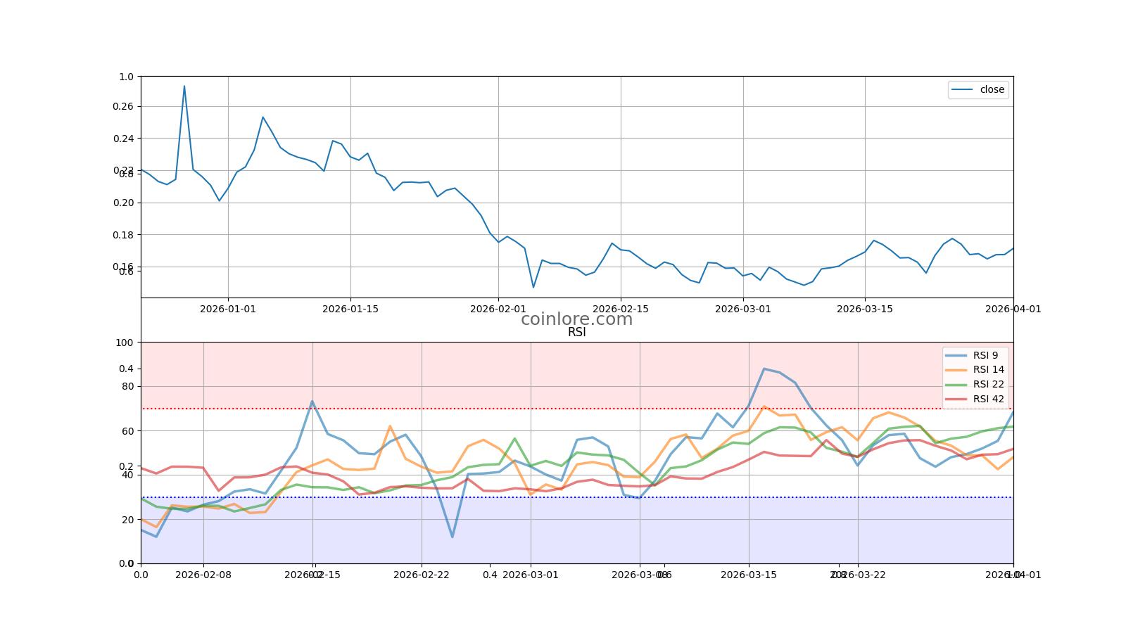Stellar RSI indicator