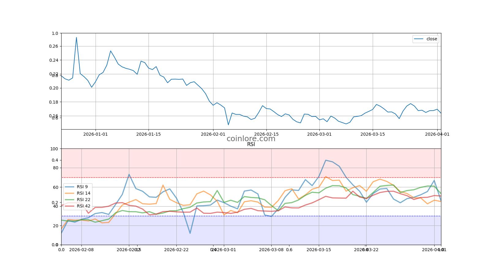 Stellar RSI indicator
