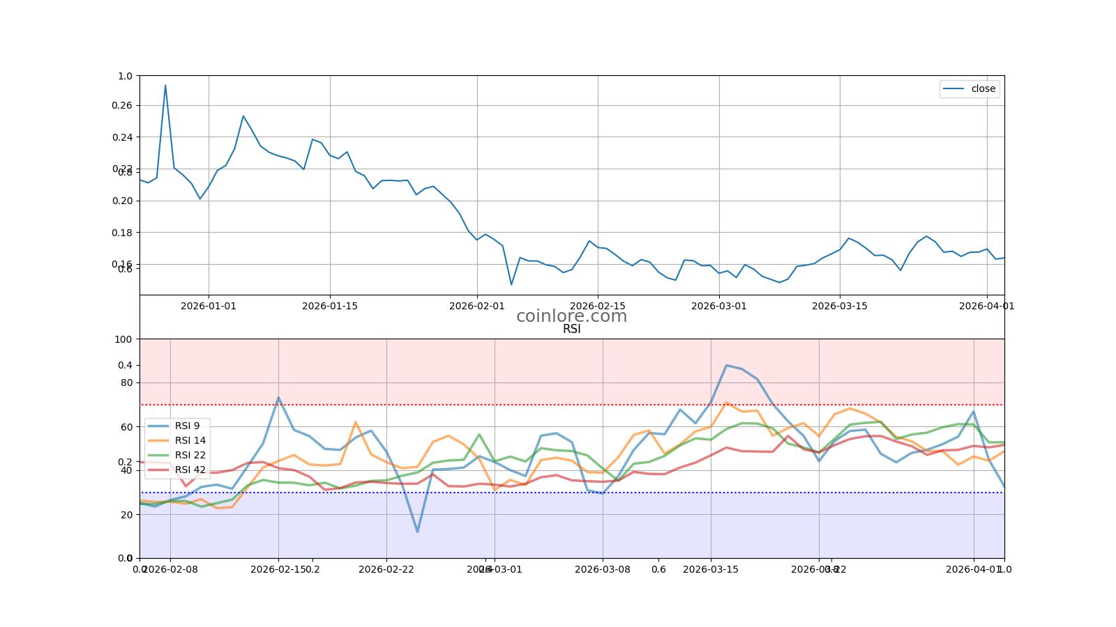 Stellar RSI indicator