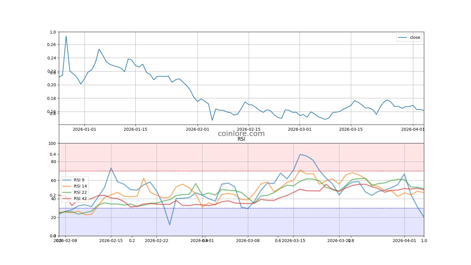 Stellar RSI indicator