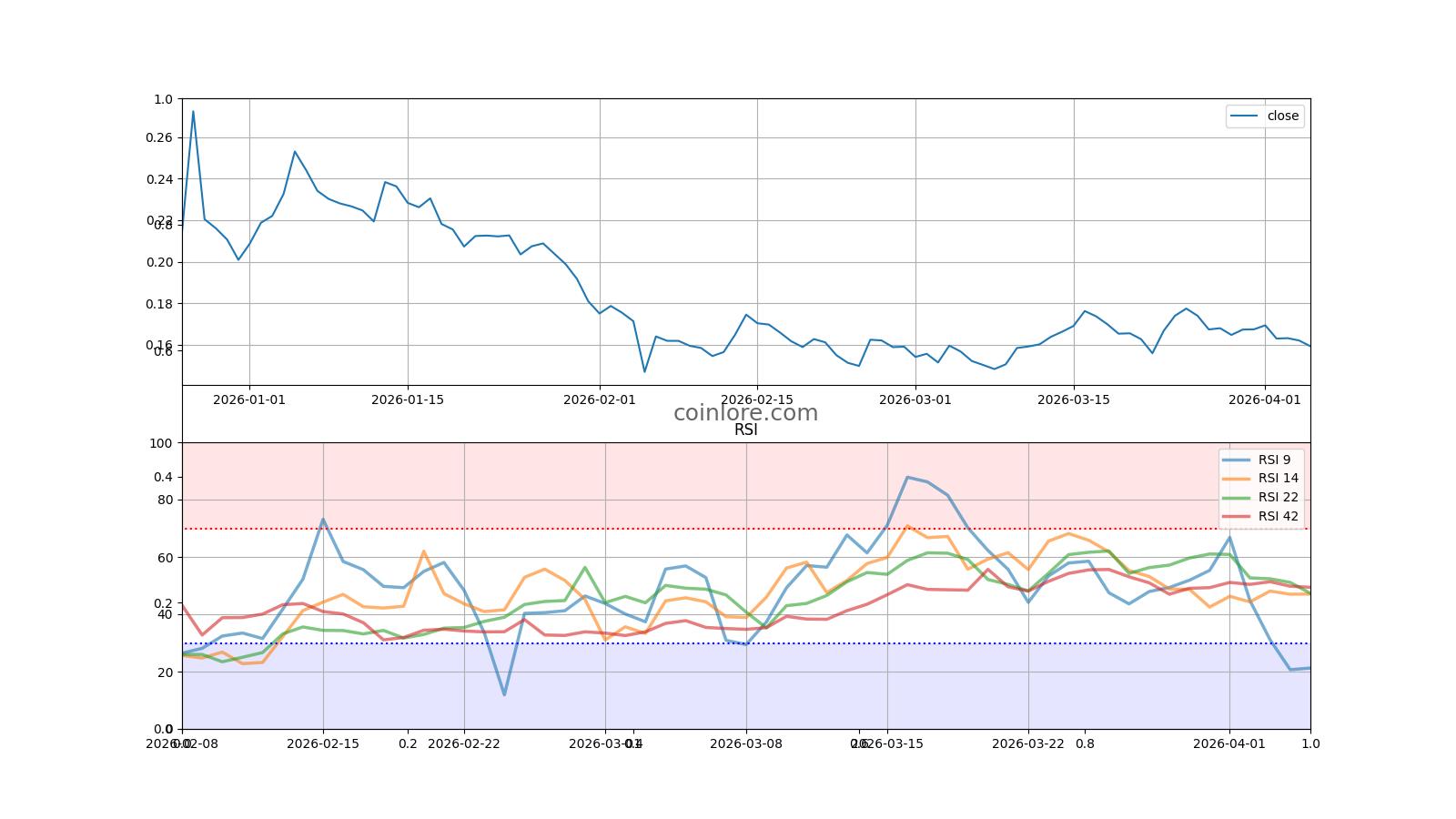 Stellar RSI indicator
