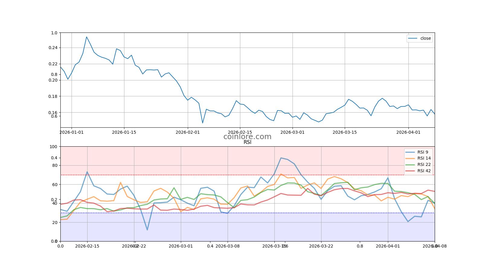 Stellar RSI indicator