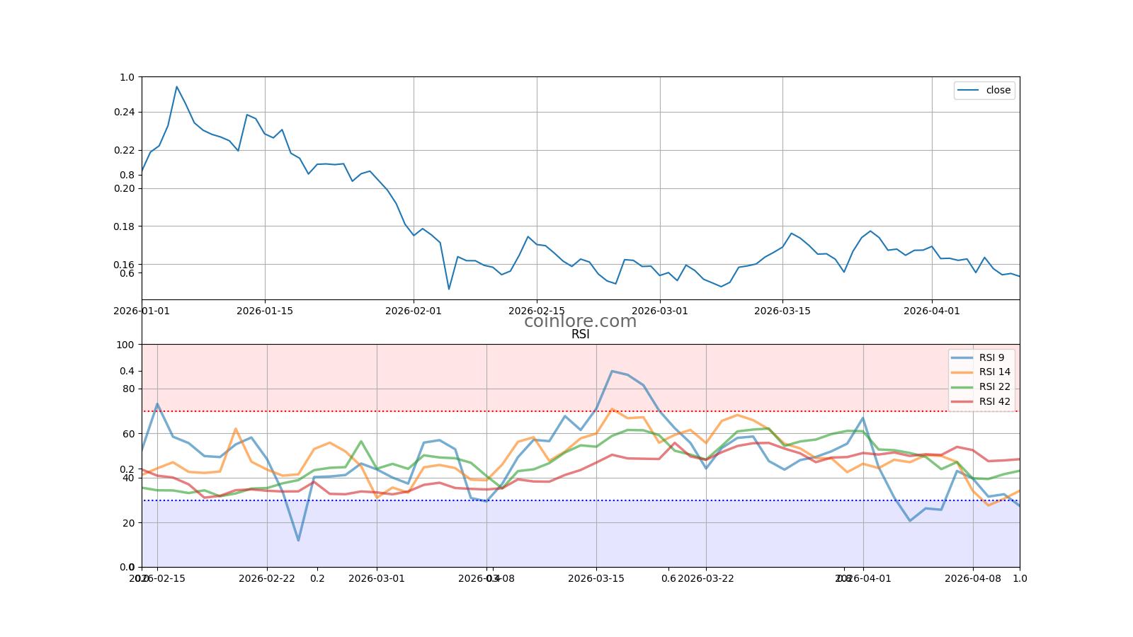 Stellar RSI indicator