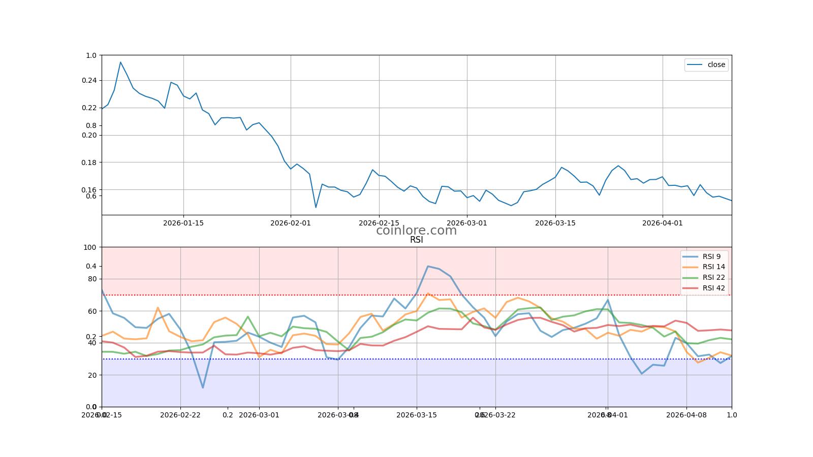 Stellar RSI indicator