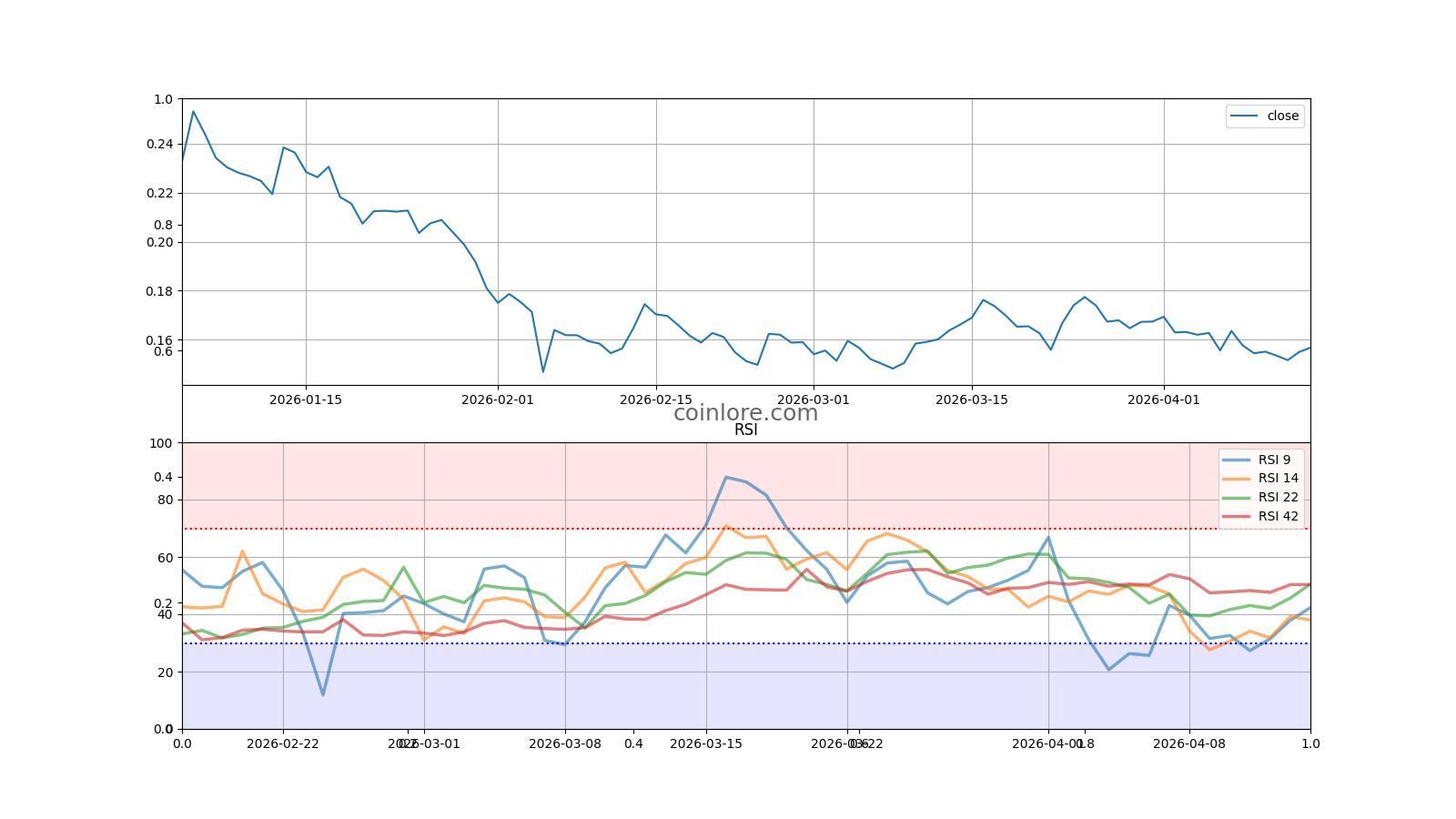 Stellar RSI indicator