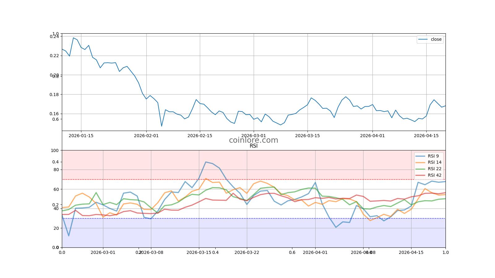 Stellar RSI indicator