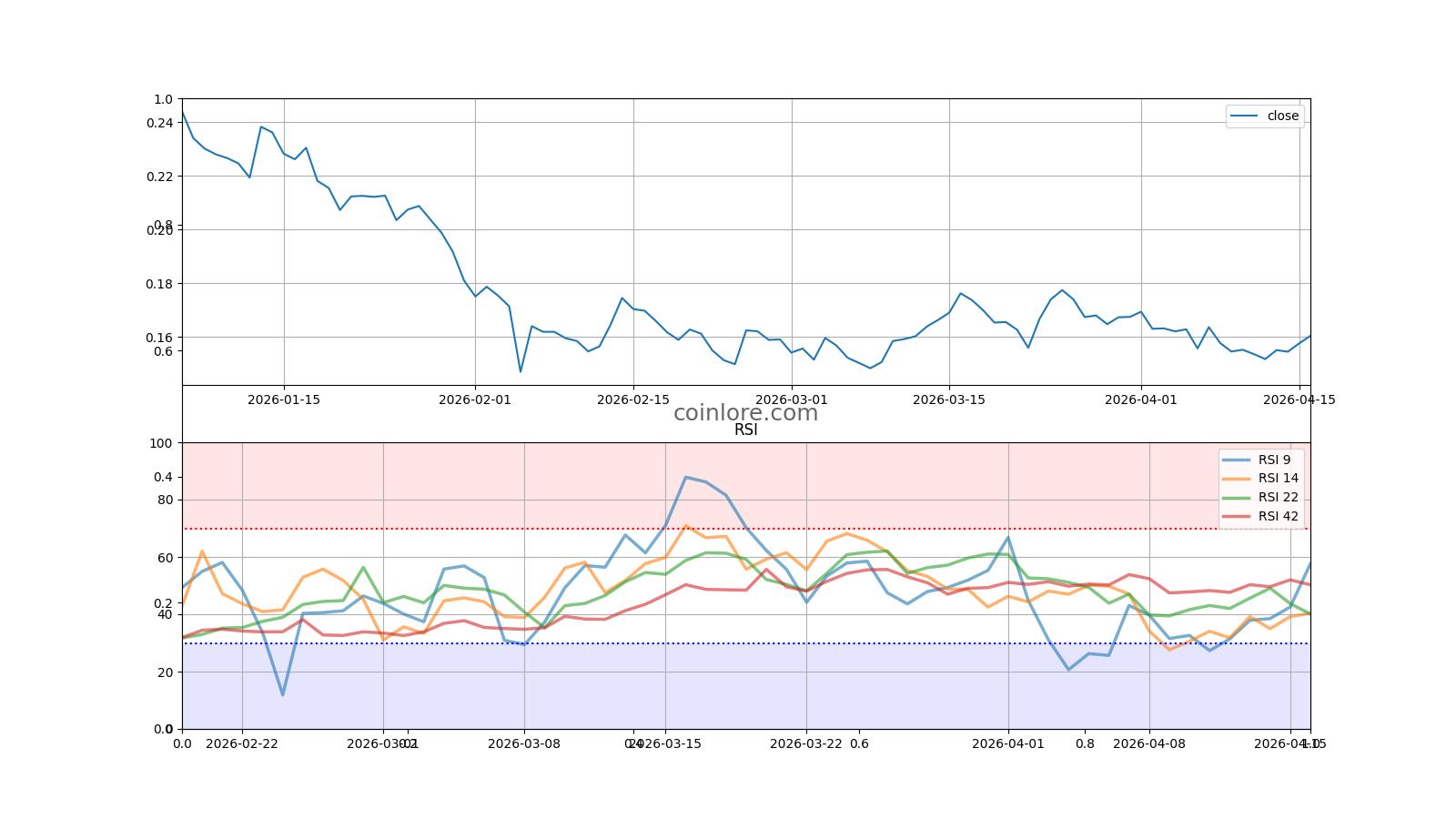 Stellar RSI indicator