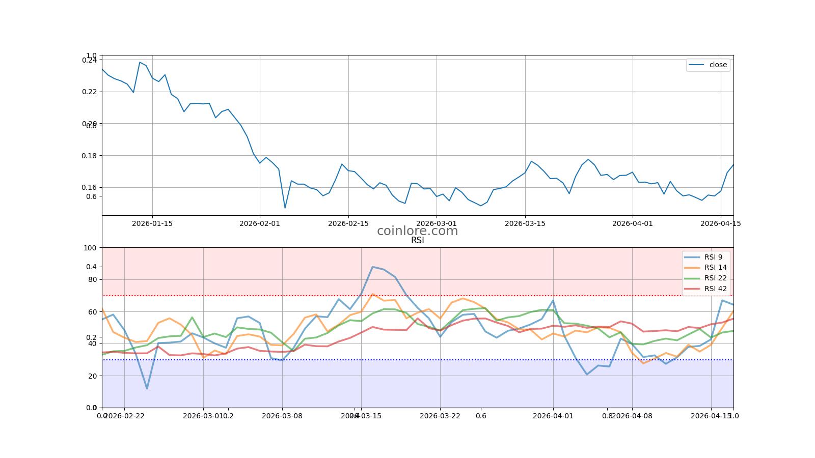 Stellar RSI indicator