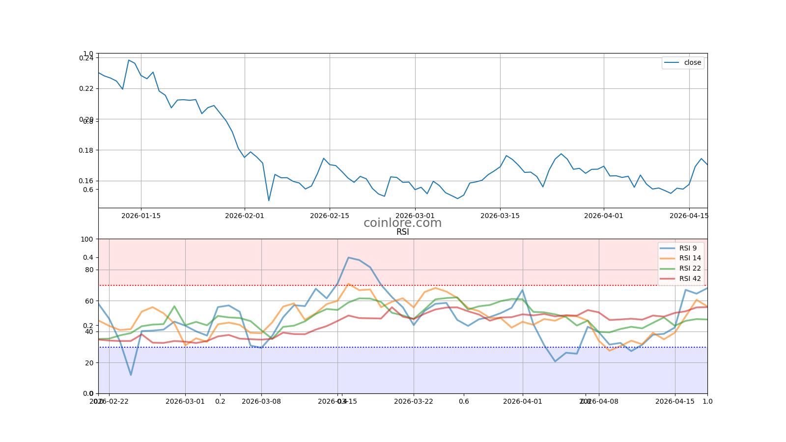 Stellar RSI indicator